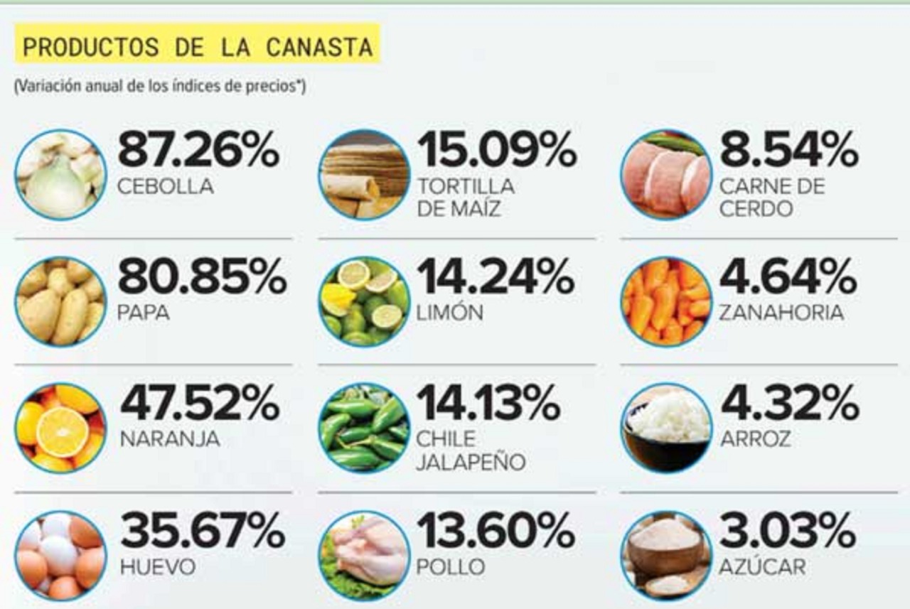 Fracasa el Pacic; ante la inflación es insuficiente | Cancún Mío